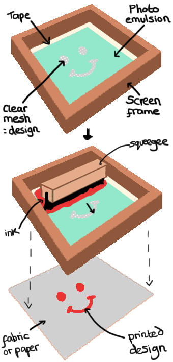 The Process Of Screen Printing Steps Of Small Scale Printing At Home the-process-of-screen-printing-steps-of-small-scale-printing-at-home